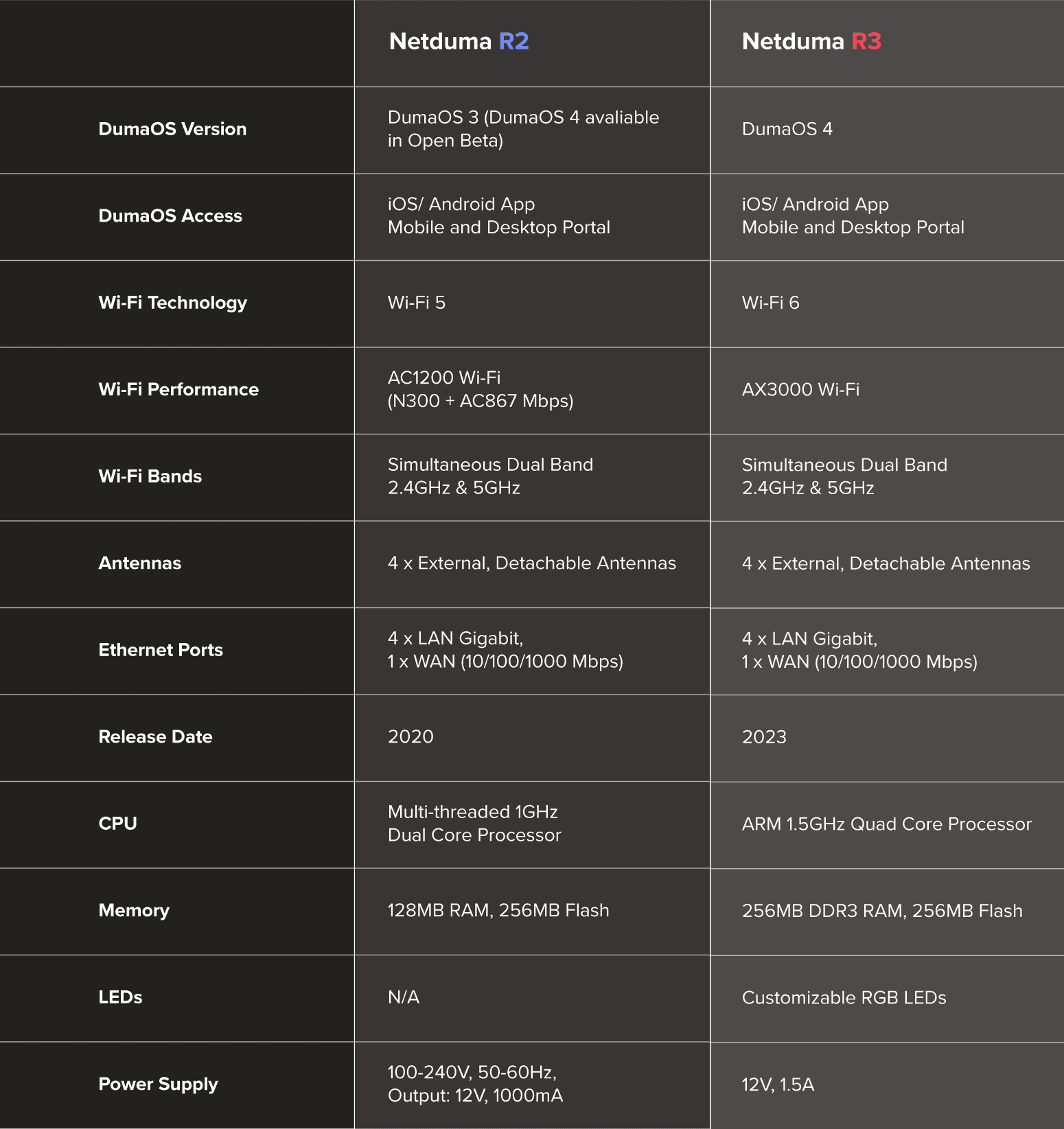 Netduma R3 vs R2: Gaming Router Differences and Performance Compared | Netduma